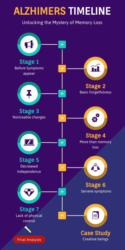 ALZHIMERS TIMELINE | Genially