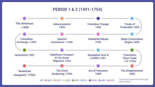 APUSH Review Timeline Project | Genially