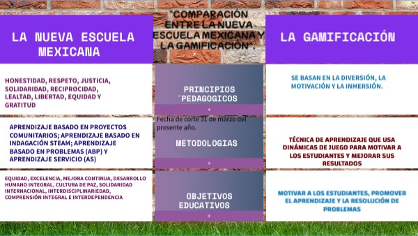 "Comparación entre la Nueva Escuela Mexicana y la Gamificación". | Genially