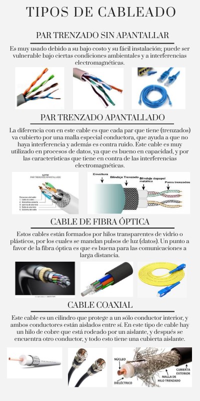 Tipos de Cableado | Genially