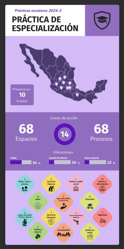 Práctica de Especialización 2024-2 | Genially