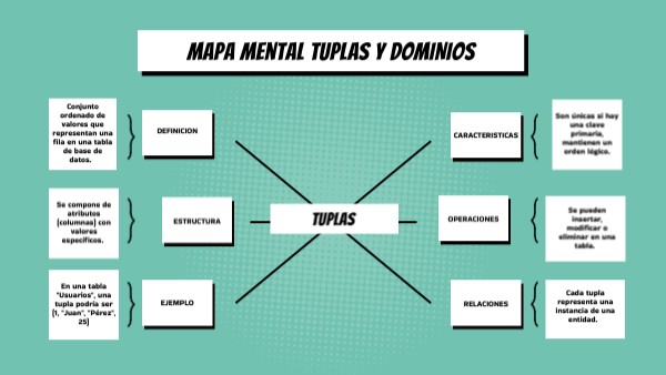 Mapa mental TUPLAS Y DOMINIOS | Genially