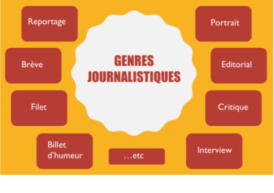 GENRES JOURNALISTIQUES | Genially