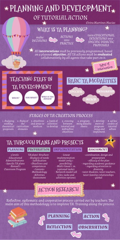 planning and development | Genially