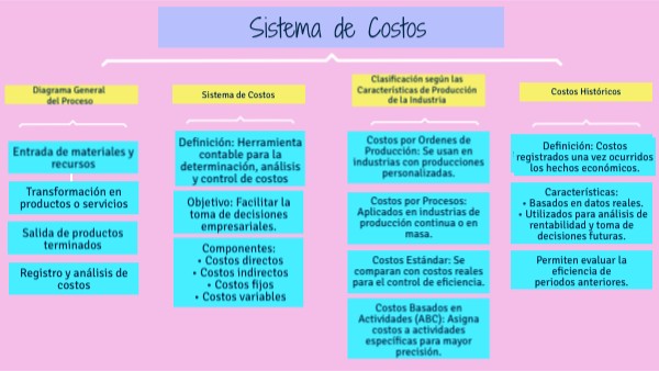 Sistema de Costos | Genially