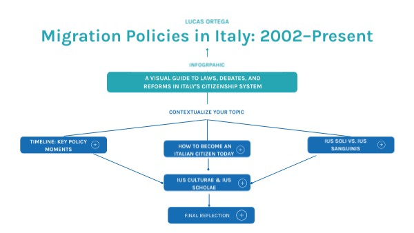Migration Policies in Italy: 2002–Present | Genially