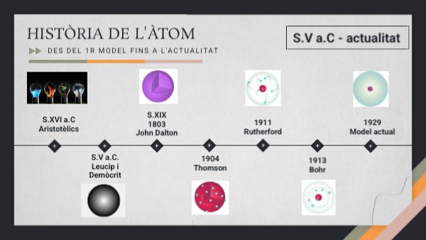 HISTÒRIA DE L'ÀTOM | Genially