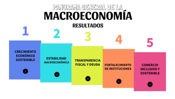 Macroeconomía 3 | Genially