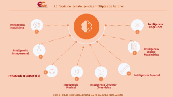 2.2 Teoría de las inteligencias múltiples de Gardner | Genially