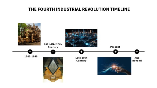 The fourth industrial revolution timeline | Genially