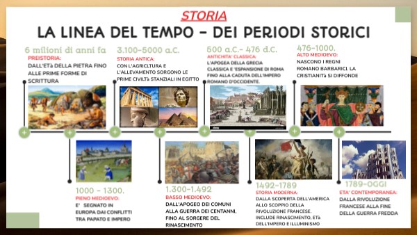 LA LINEA DEL TEMPO - DEI PERIODI STORICI | Genially
