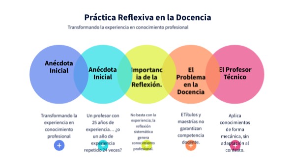 Práctica Reflexiva en la Docencia | Genially