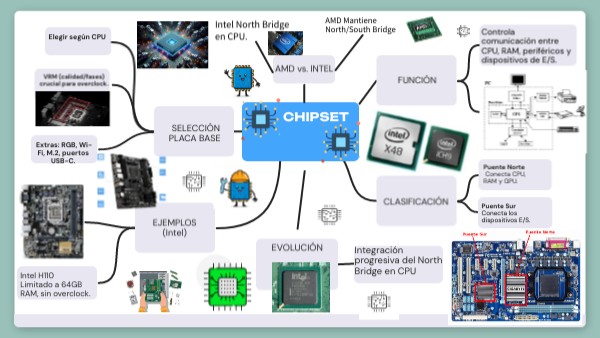 MAPA MENTAL CHIPSET | Genially
