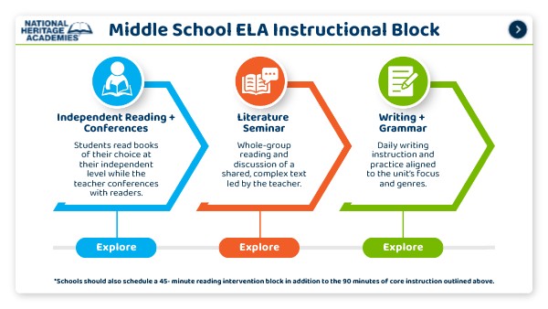 1.5 Introduction to the ELA Instructional Block: Components & Purpose ...