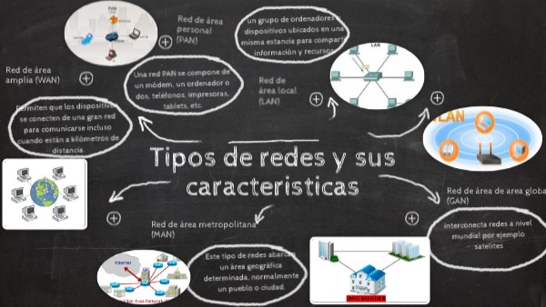 Tipos de redes y sus caracteristicas | Genially