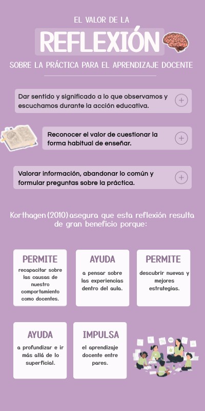El valor de la reflexión sobre la práctica para el aprendizaje docente ...