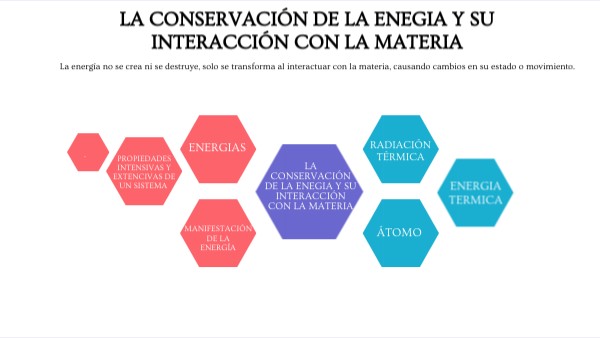 LA CONSERVACIÓN DE LA ENEGIA Y SU INTERACCIÓN CON LA MATERIA | Genially