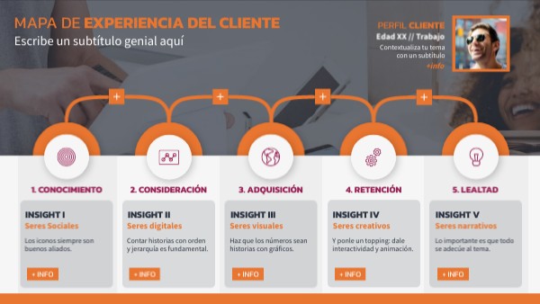 Mapa de Experiencia del Cliente | Genially