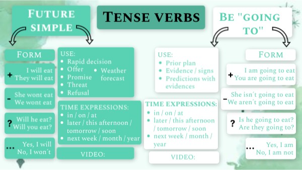 Tense verbs | Genially