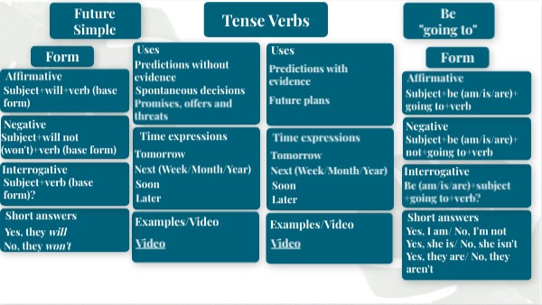 Tense Verbs | Genially