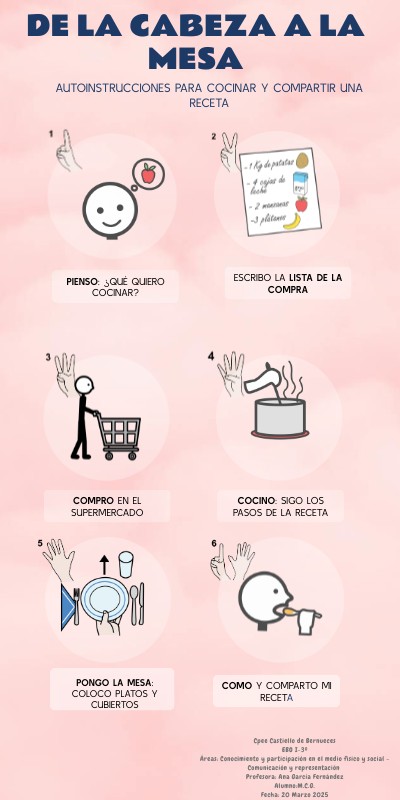 DE LA CABEZA A LA MESA | Genially