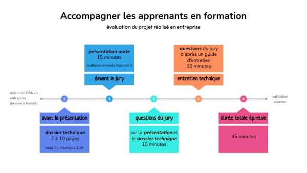Accompagner les apprenants en formation | Genially