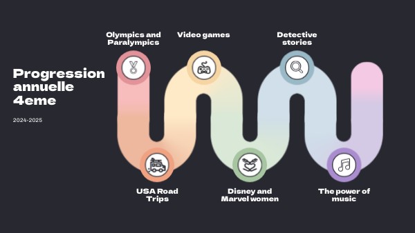 Progression annuelle 4eme | Genially