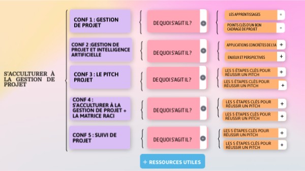 S’acculturer à la gestion de projet | Genially