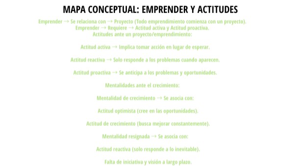 Mapa Conceptual: Emprender y Actitudes | Genially