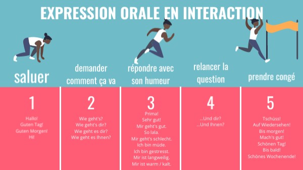 Expression orale en interaction | Genially