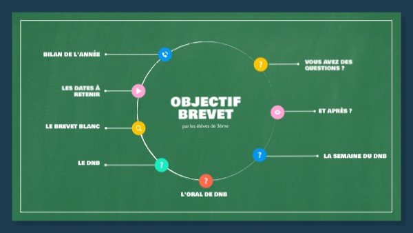 objectif brevet | Genially