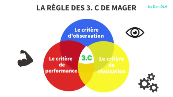 La règle des 3. C de Mager | Genially