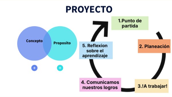 PROYECTO | Genially