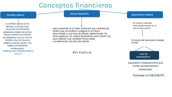 Conceptos financieros | Genially