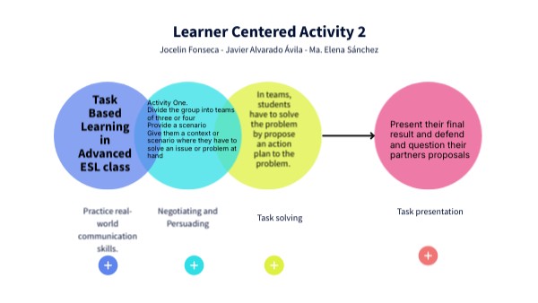Learner Centered Activity 2 | Genially