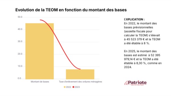 Evolution de la TEOM en fonction du montant des bases | Genially