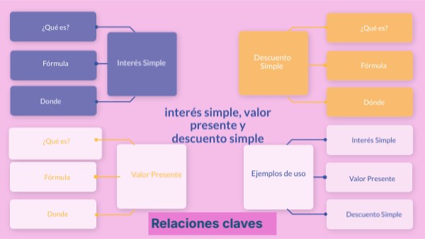 interés simple, valor presente y descuento simple | Genially
