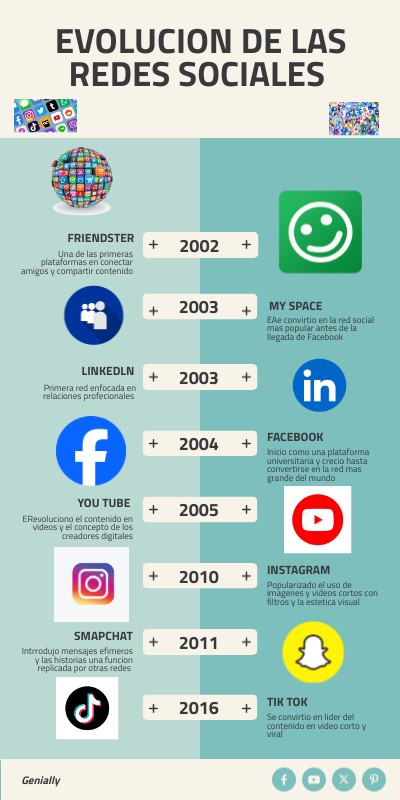 EVOLUCION DE LAS REDES SOCIALES | Genially