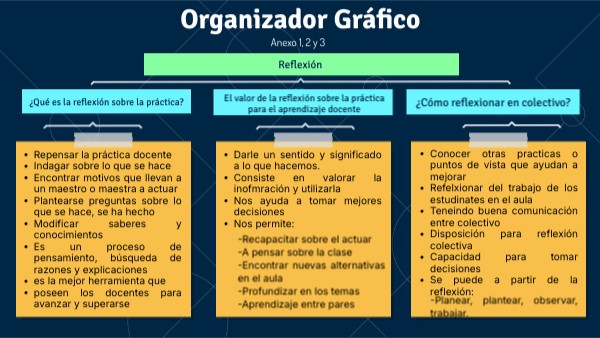 Organizador Gráfico Anexo 1, 2 y 3 | Genially