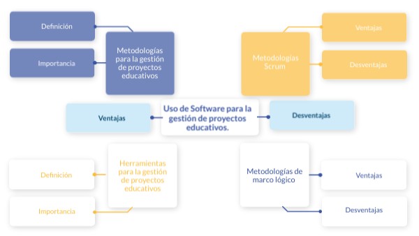 Uso de Software para la gestión de proyectos educativos. | Genially