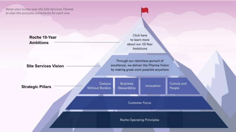 2025 Site Services Strategic Framework | Genially
