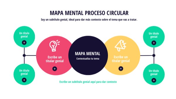 Mapa Mental proceso circular | Genially