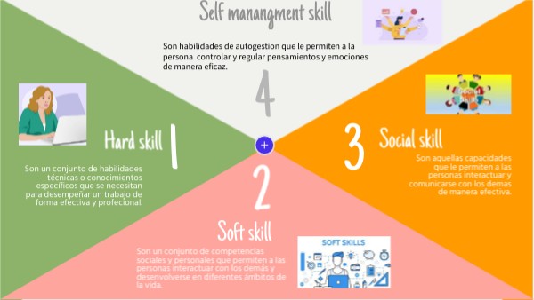 SOFT SKILLS | Genially