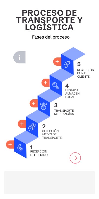 PROCESO DE TRANSPORTE Y LOGÍSTICA | Genially