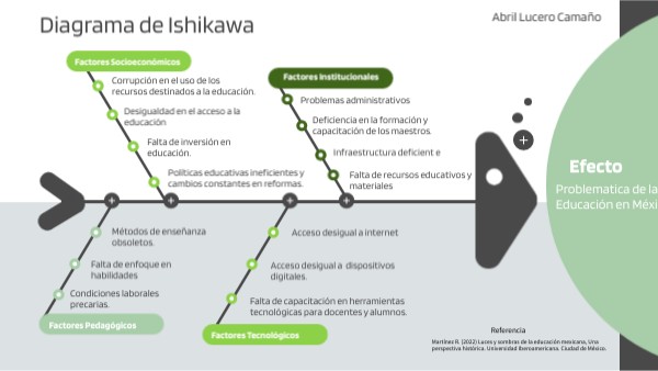 Diagrama de Ishikawa | Genially