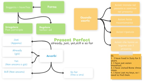 Present perfect | Genially