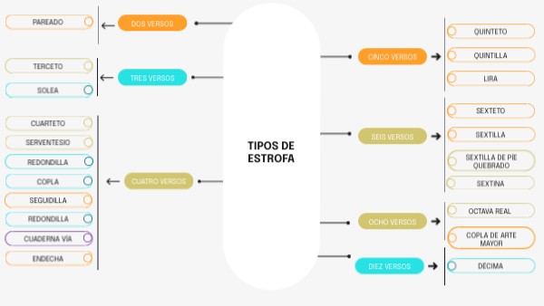 TIPOS DE ESTROFA | Genially