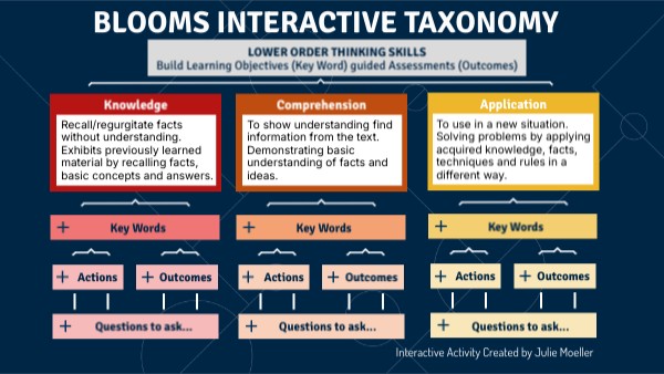Blooms Lower Order Skills | Genially