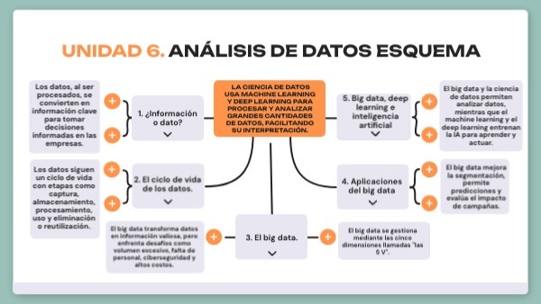 Unidad 6. Análisis de datos Esquema | Genially