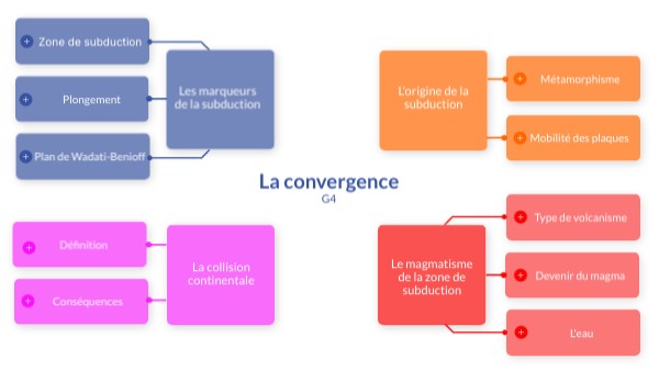La convergence | Genially